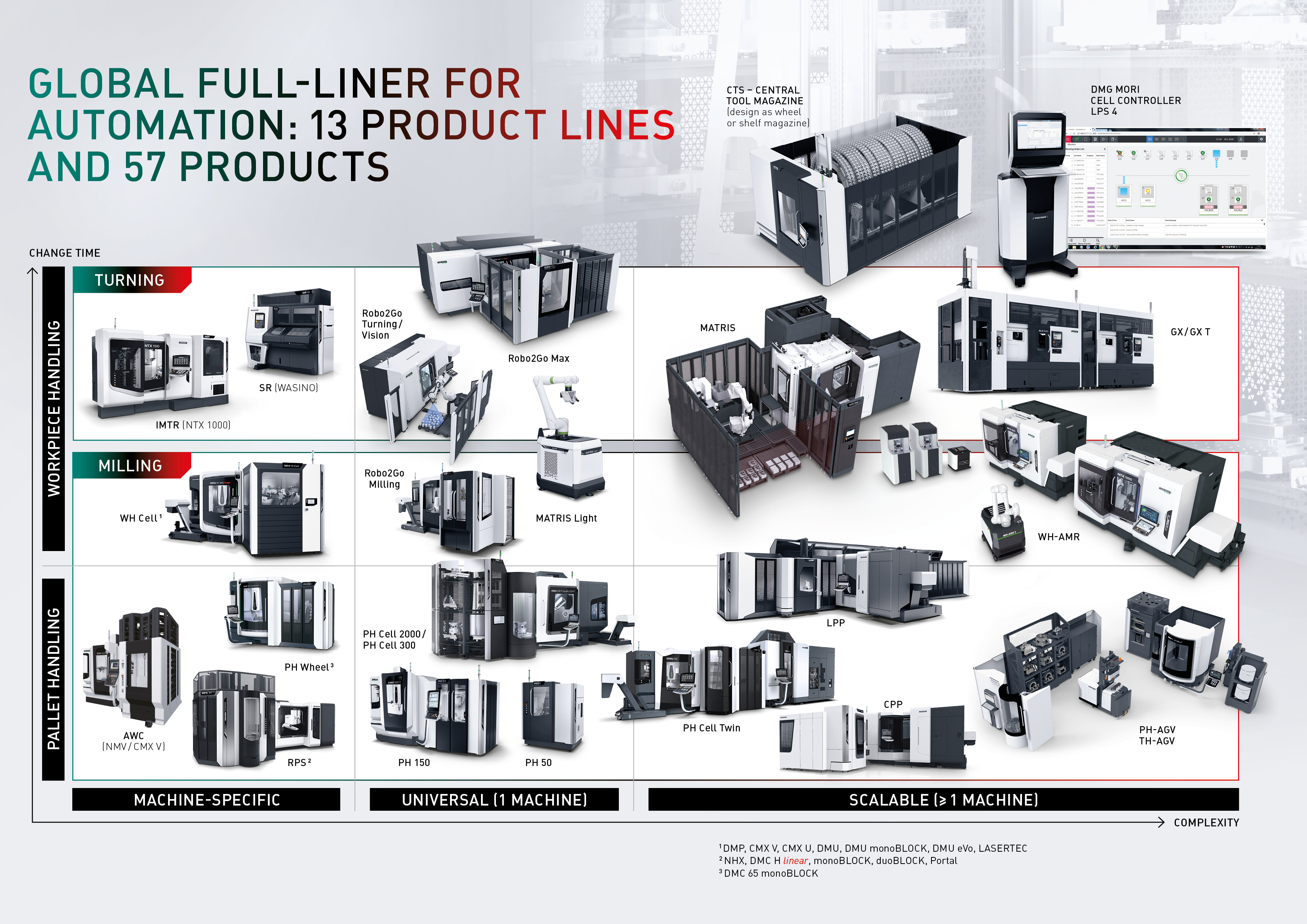 Competitive through innovative automation solutions - DMG MORI China